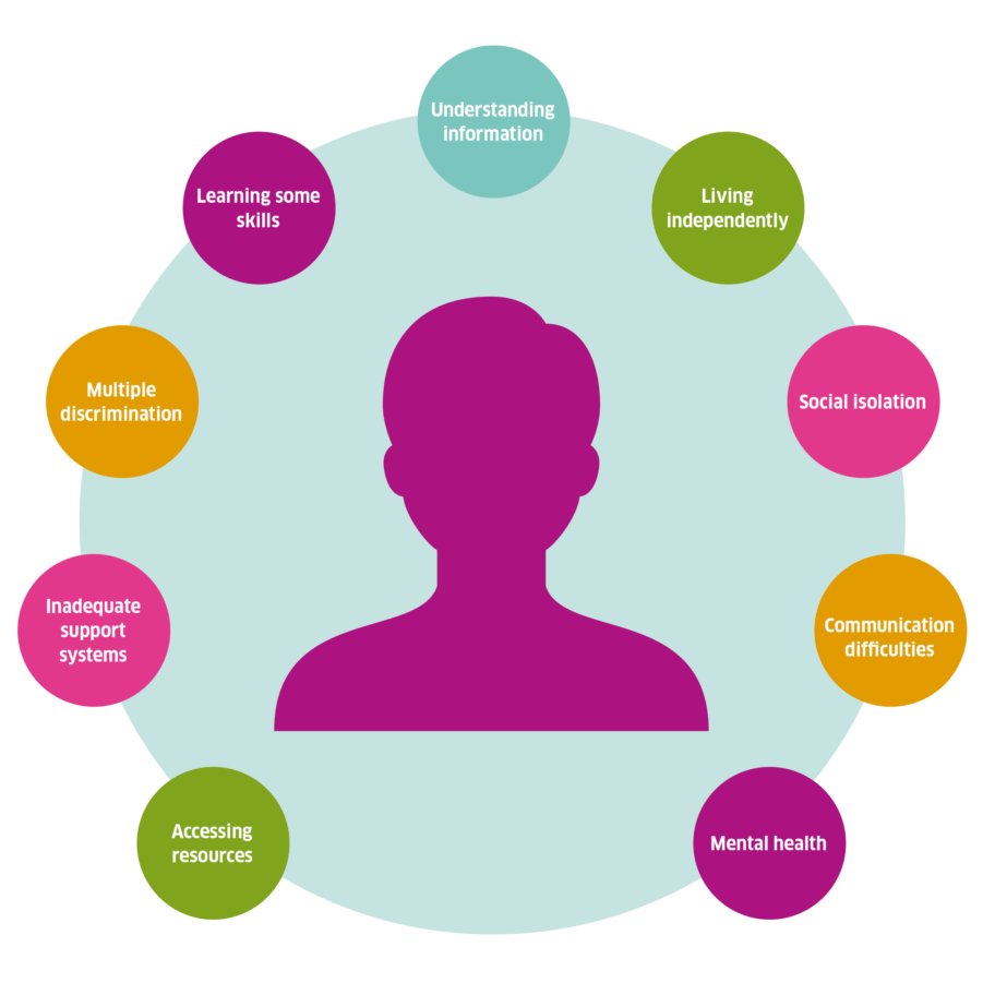 What is a learning disability? - SCLD What is a learning disability? - SCLD